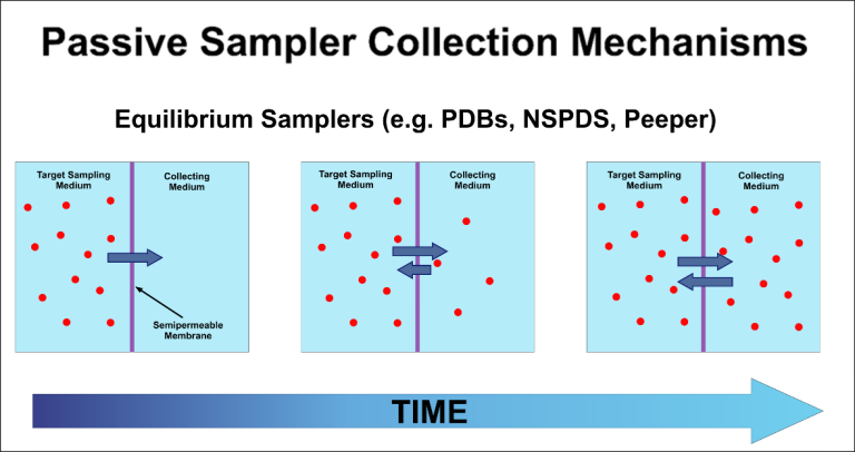 5. Passive Sampling Technologies – Passive Sampling Technology Update