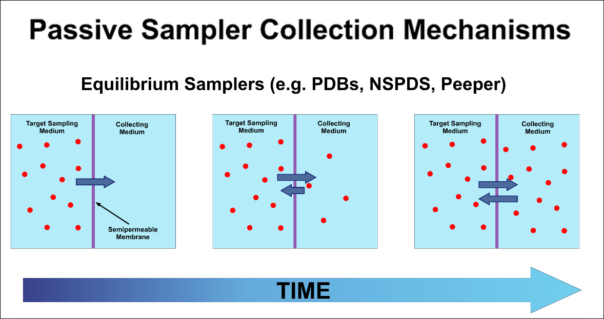 5. Passive Sampling Technologies – Passive Sampling Technology Update