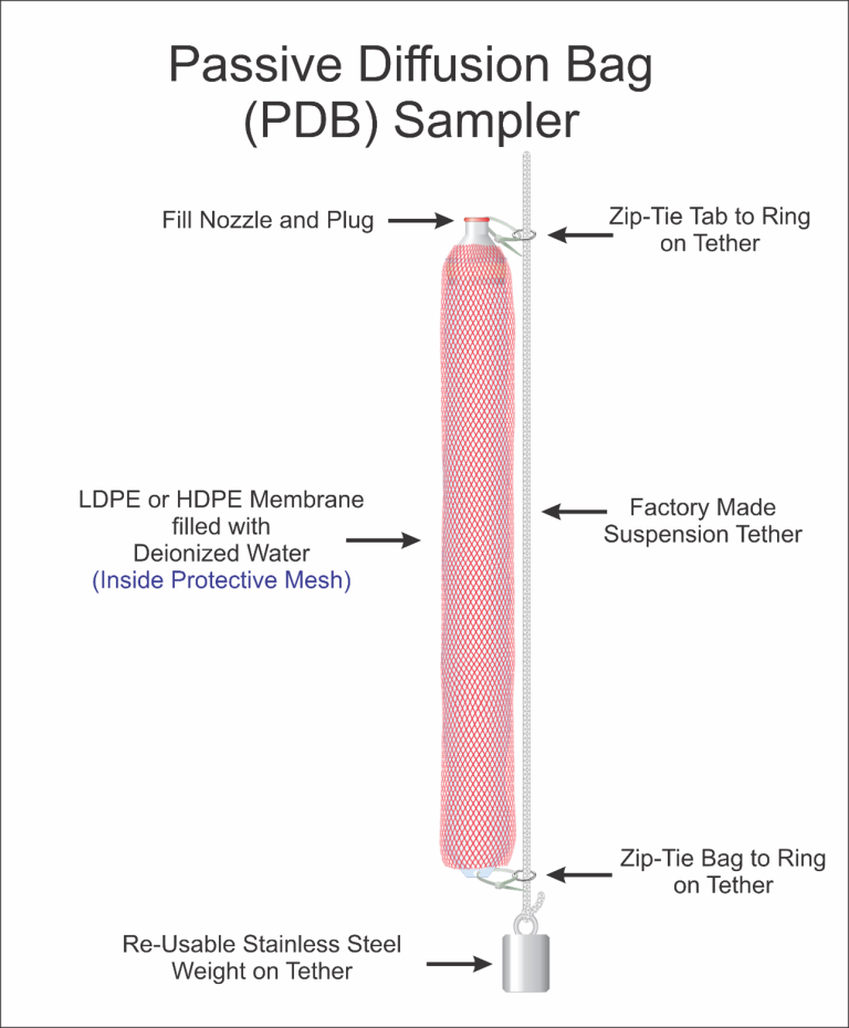 5. Passive Sampling Technologies – Passive Sampling Technology Update