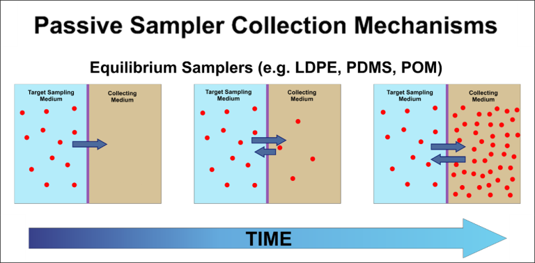 5. Passive Sampling Technologies – Passive Sampling Technology Update
