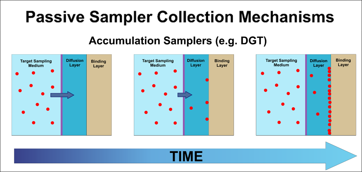 5 Passive Sampling Technologies Passive Sampling Technology Update