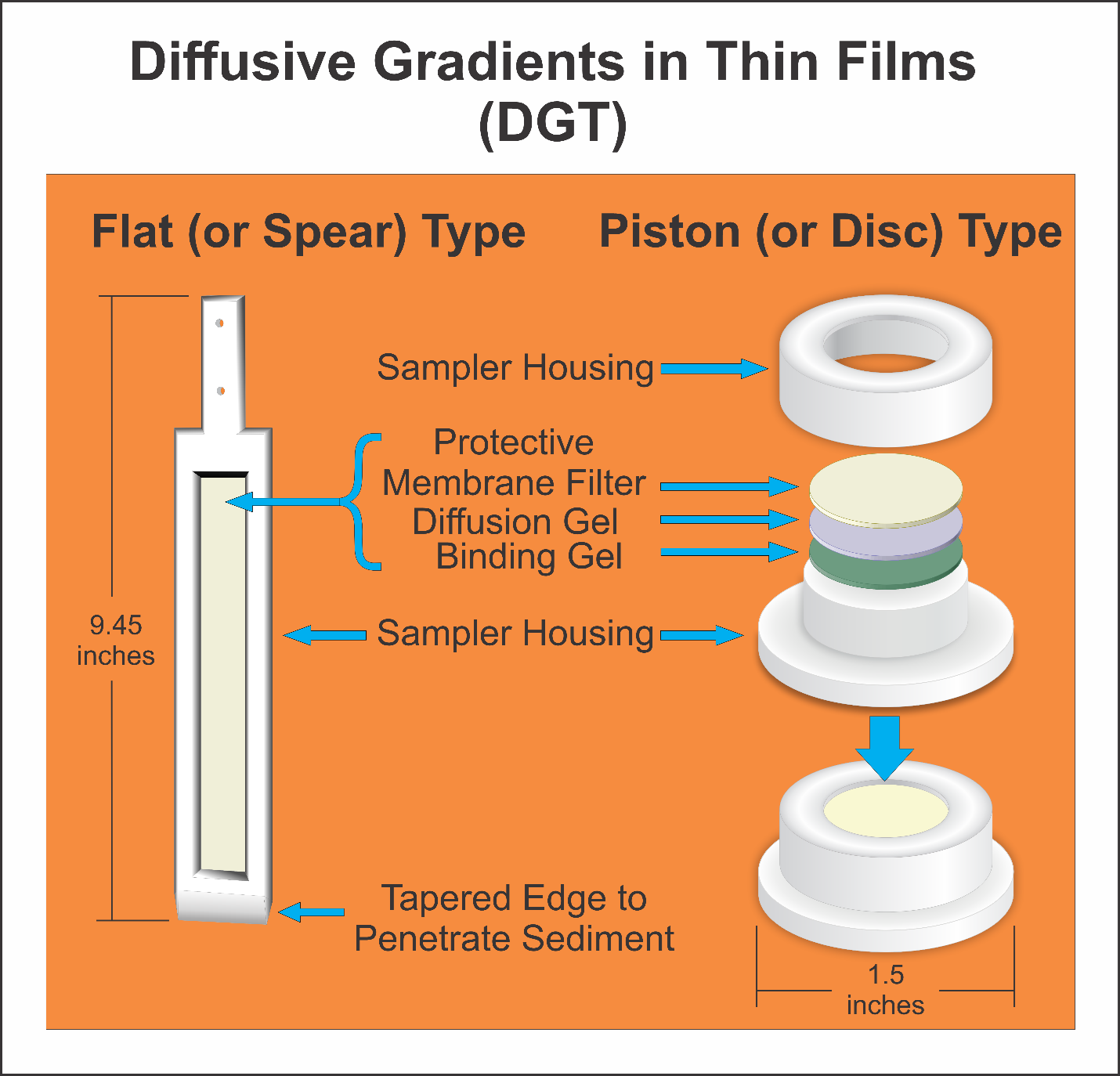 5. Passive Sampling Technologies – Passive Sampling Technology Update