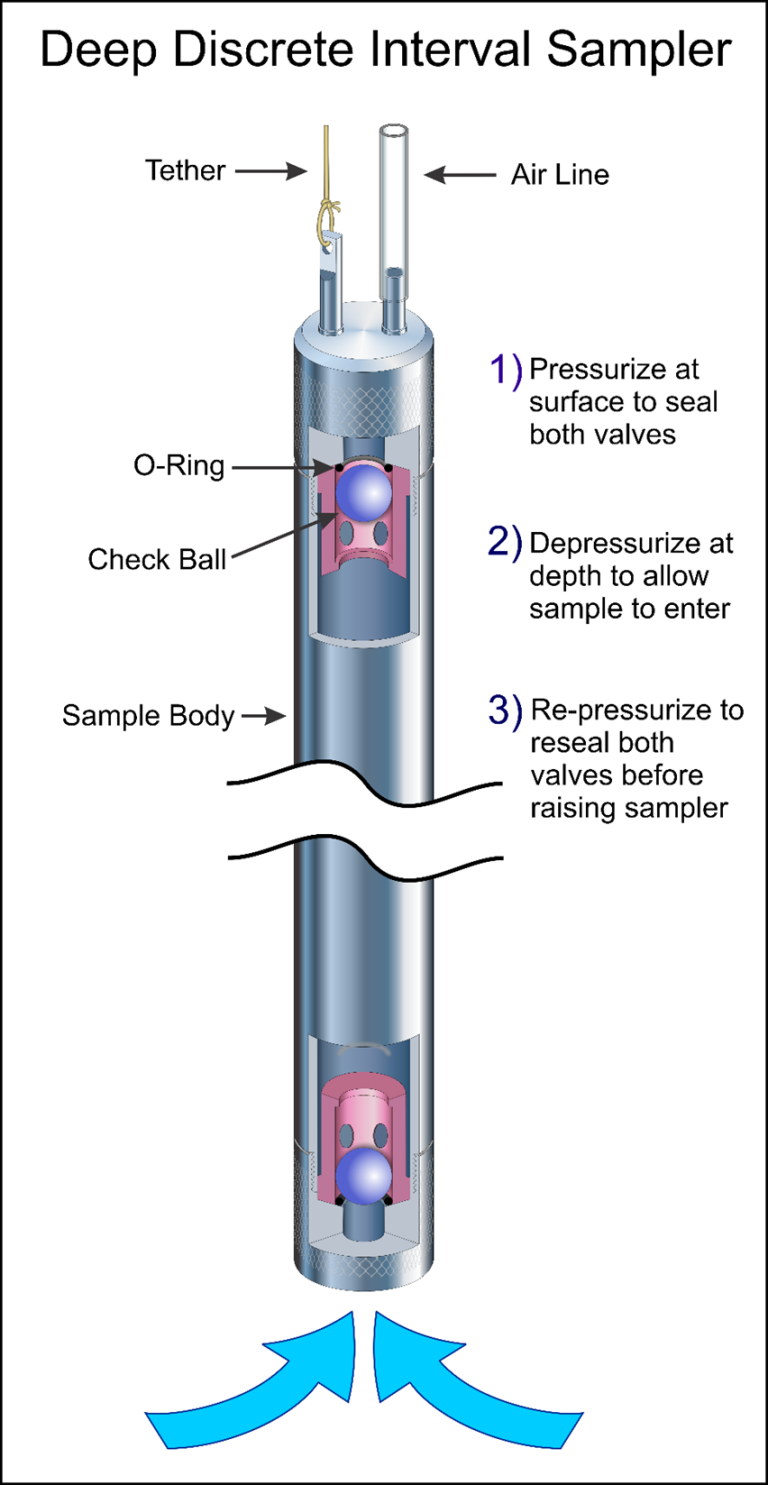 6. Nonpassive Grab Sampling Technologies – Passive Sampling Technology ...